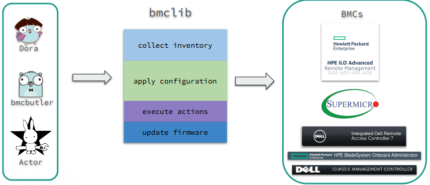Gofish - a Golang library for Redfish and Swordfish