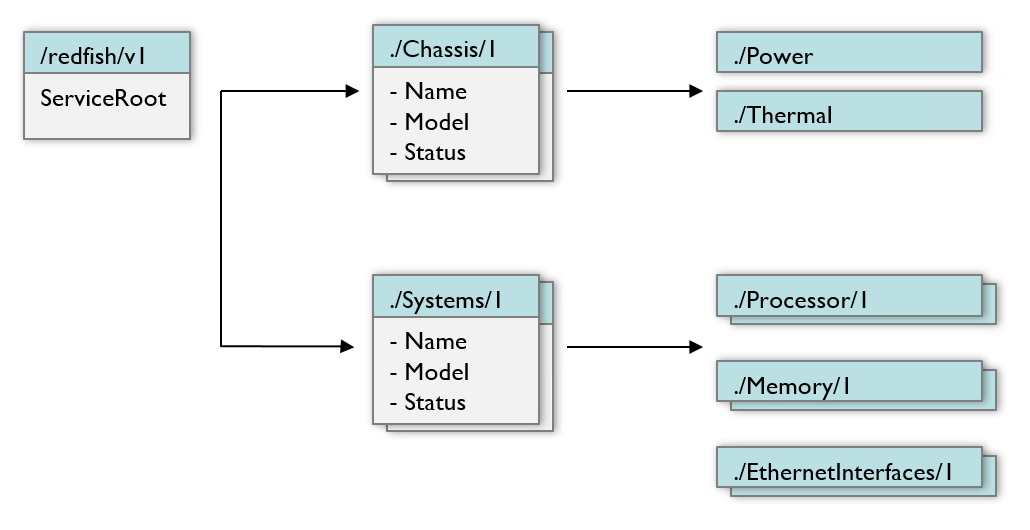 Gofish - a Golang library for Redfish and Swordfish