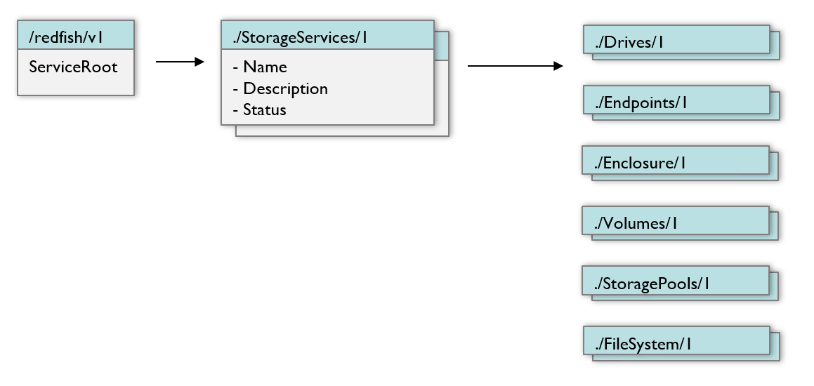 Gofish - a Golang library for Redfish and Swordfish
